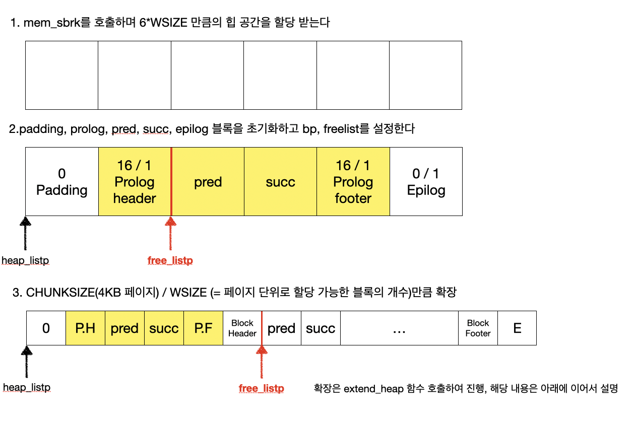 [CS:APP] malloc lab 구현(Explicit)