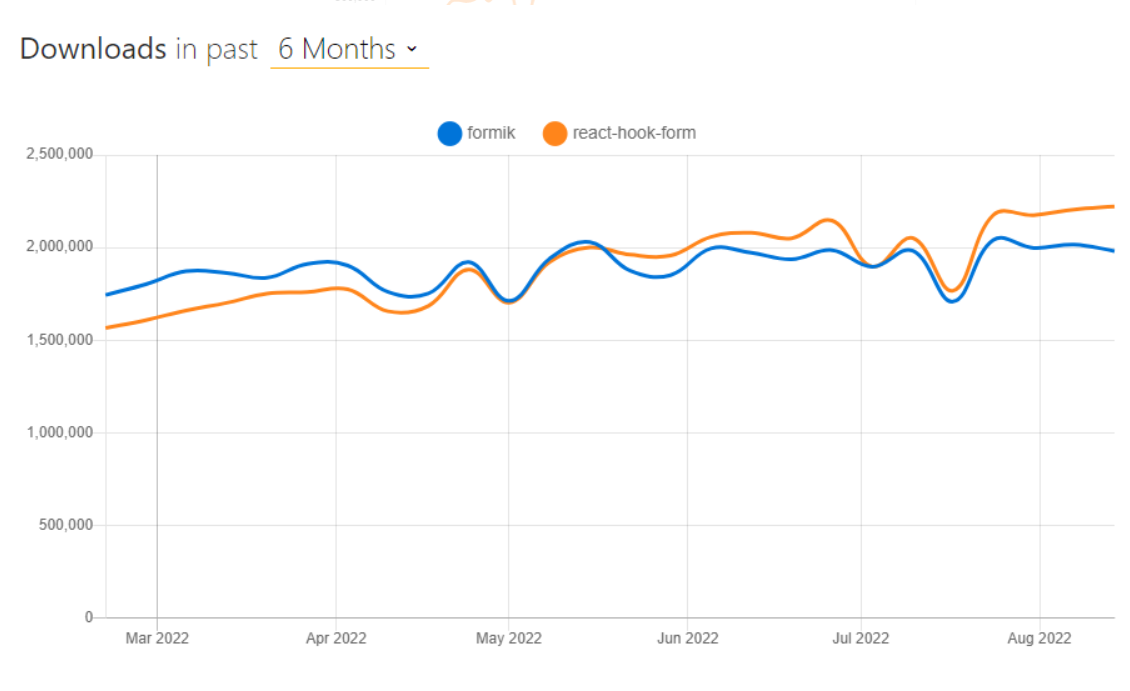 기본 Form vs react-hook-form vs Formik