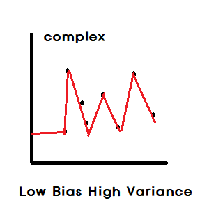 Bias-Variance과 Ensemble