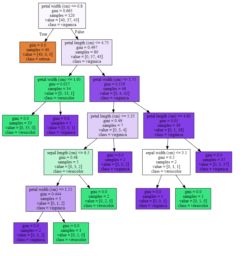 결정트리 그래프 export_graphviz 설치 및 사용법