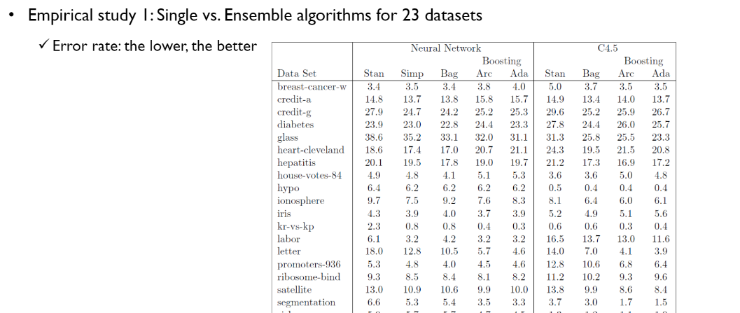 Single model VS Ensemble model