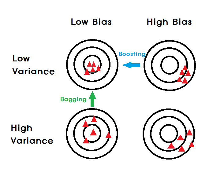 Bias-Variance과 Ensemble