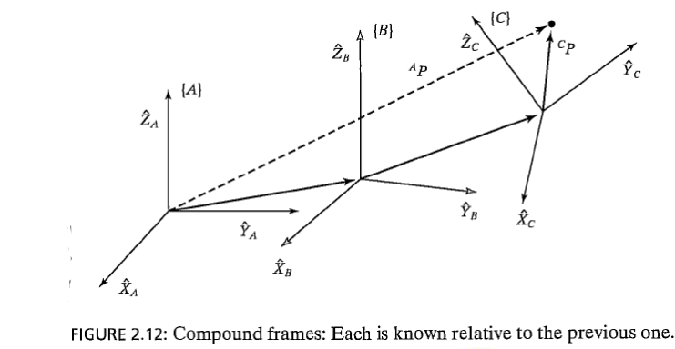 Ch1. Spatial descriptions and transformations