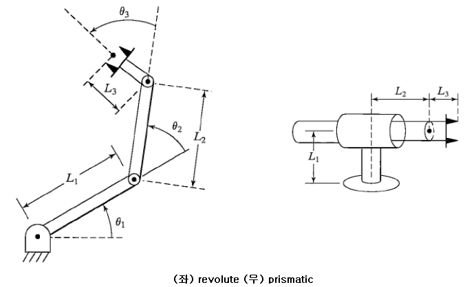Ch2. Manipulator kinematics