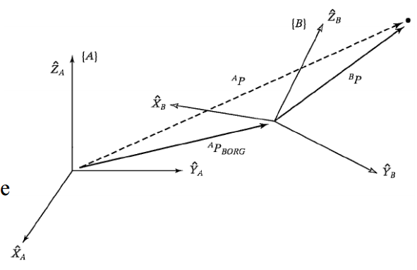 Ch1. Spatial descriptions and transformations