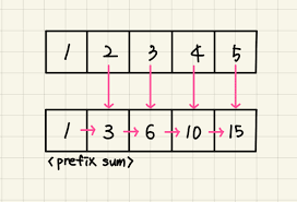 ⚙️ 누적 합 (Prefix Sum)