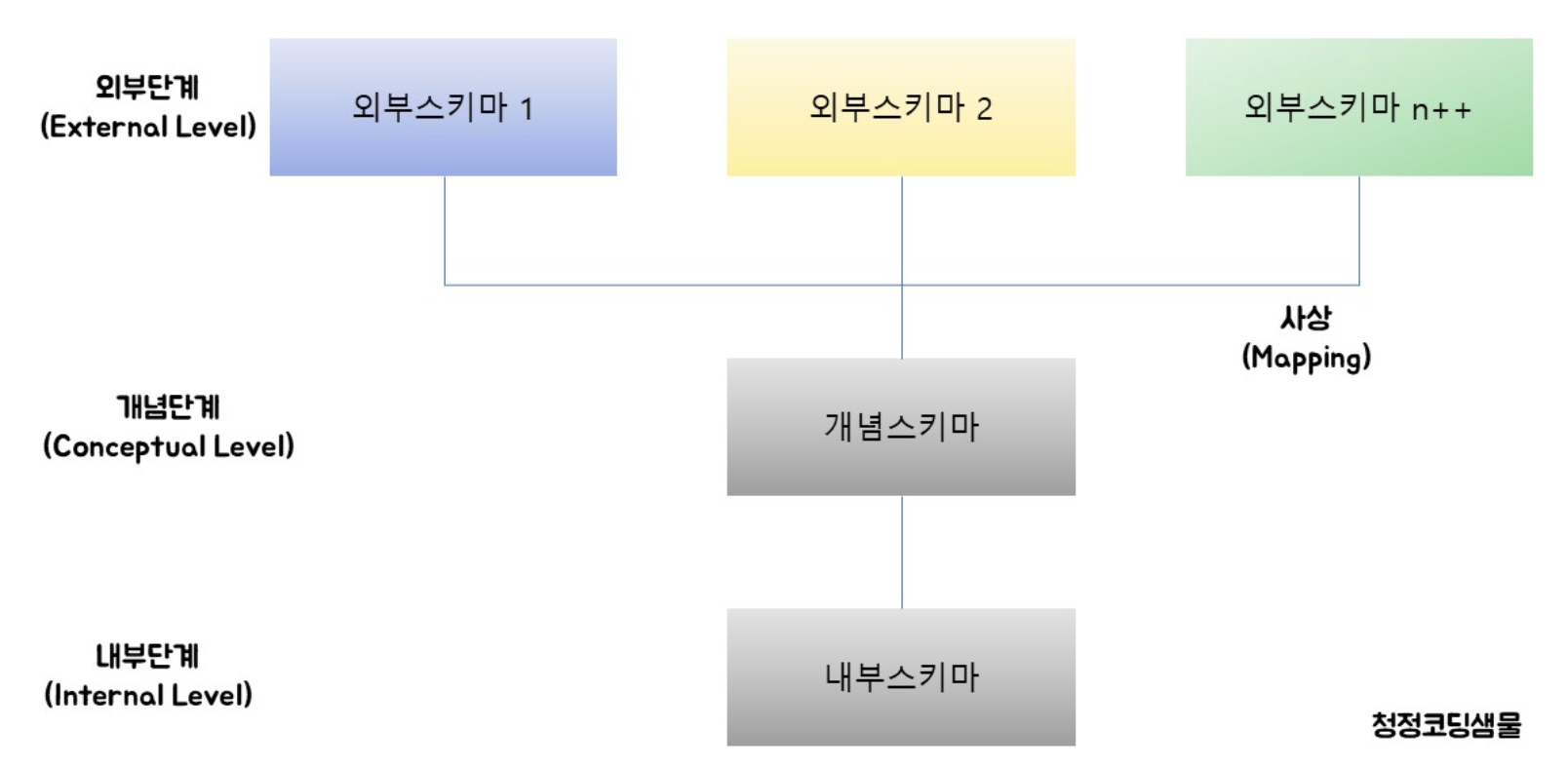 SQLD 이론 - 데이터 모델링의 이해