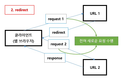 Forward와 Redirect 차이