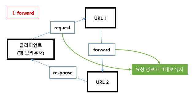 Forward와 Redirect 차이