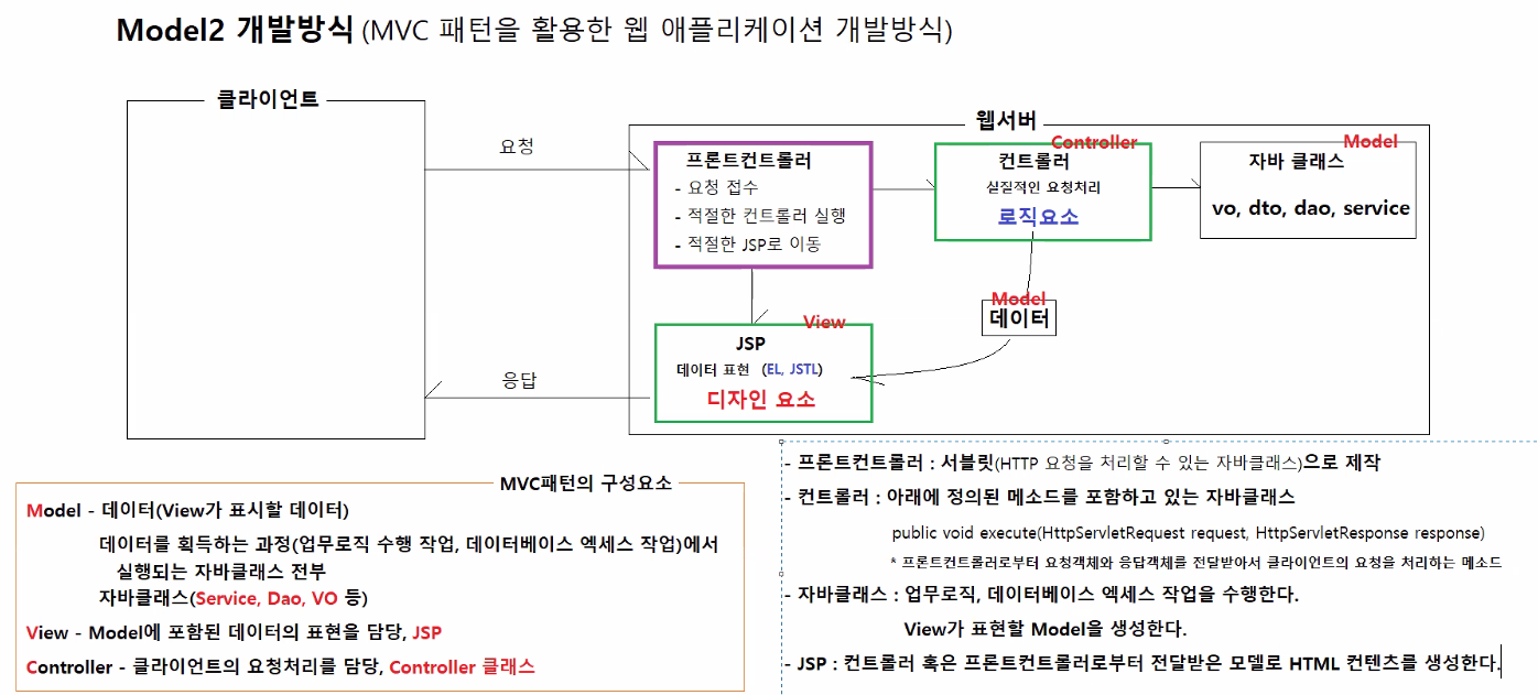 MODEL2 (MVC패턴을 활용한 웹애플리케이션 개발방식)