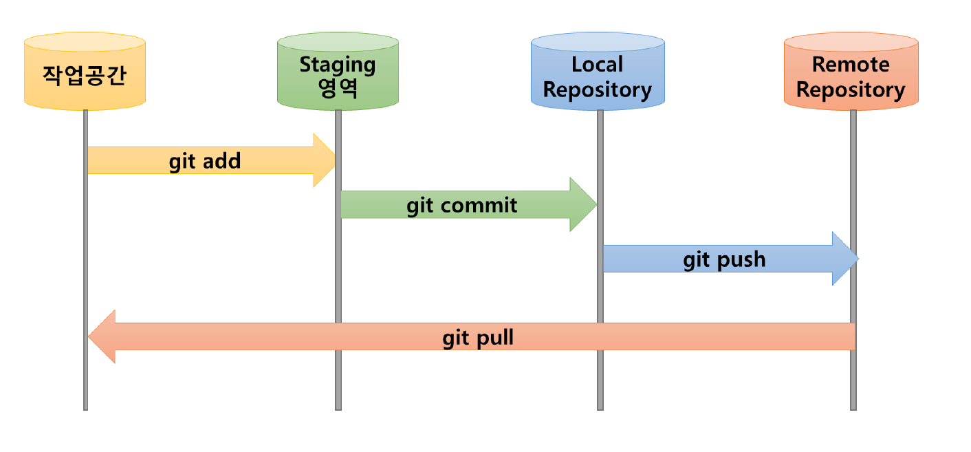 [포스코x코딩온] 웹개발자 입문 과정 1주차 회고 | Git & Github 사용
