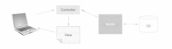 Servlet, JSP MVC패턴
