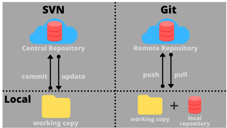 Cs공부 6형상관리 툴 Git Svn