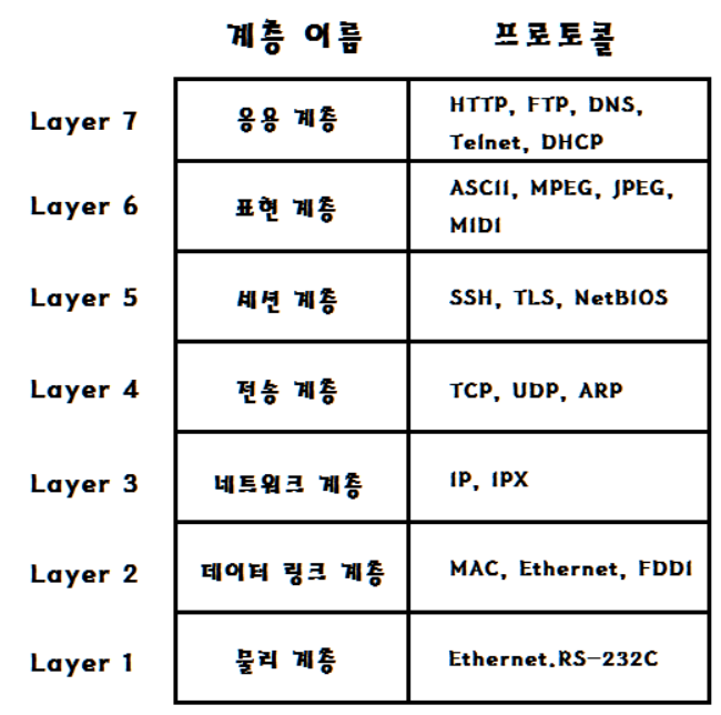 Cs공부 4 네트워크 7계층