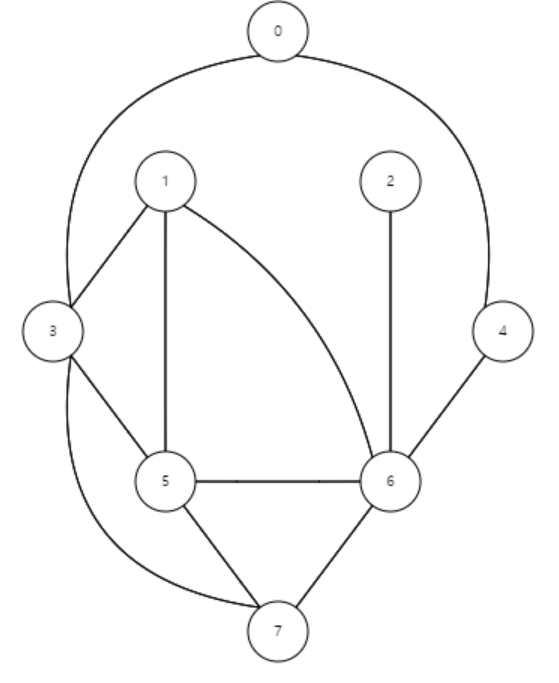 C# - 자료구조 - DFS , BFS 간략히 구현