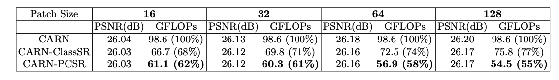 [Paper Review] Accelerating Image Super-Resolution Networks with Pixel-Level Classification