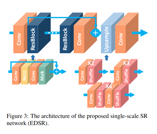 Enhanced Deep Residual Networks for Single Image Super-Resolution ("EDSR")