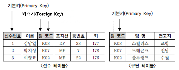 Db 관계형 데이터베이스란 