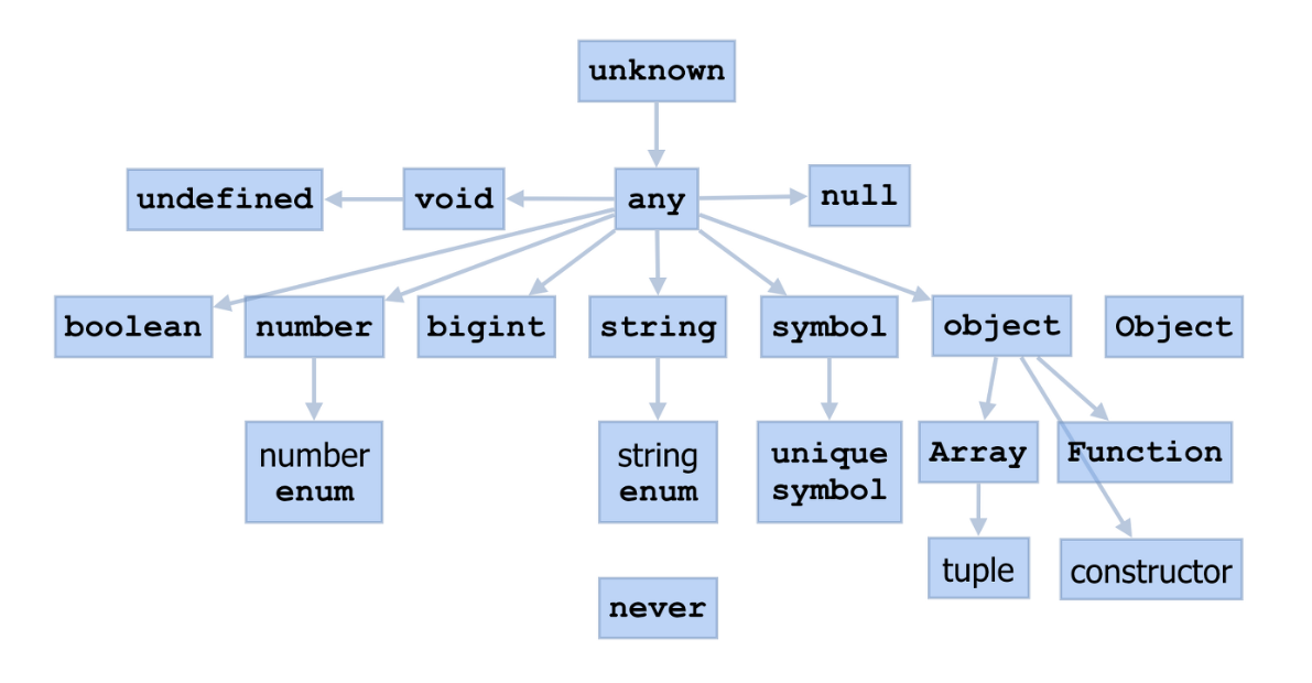 [Typescript] 타입 알아보기 (2)
