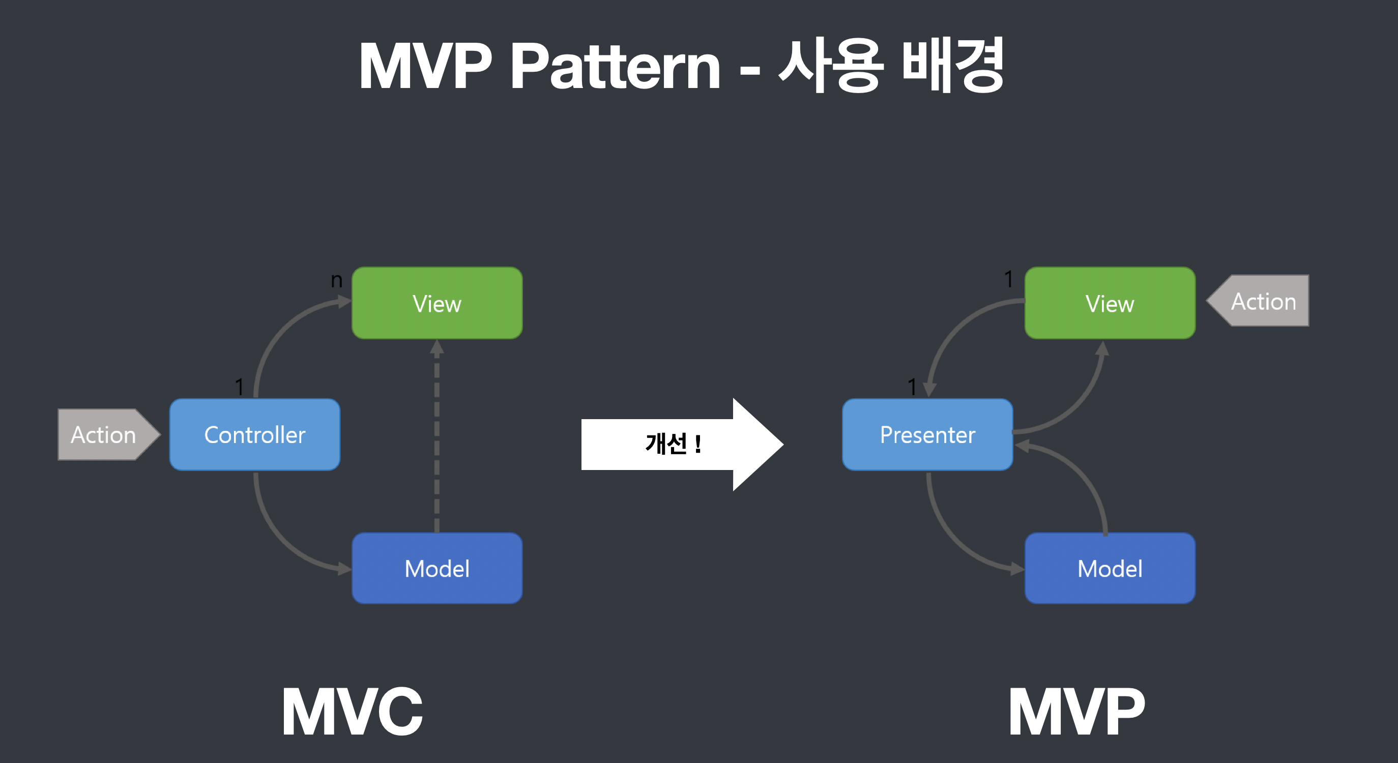 [Node.js] MVP 패턴
