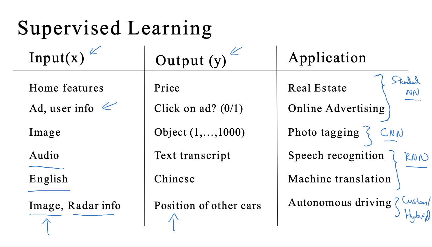[Andrew Ng] 🌳Deep Learning for Specialization_C1W1