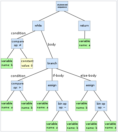 XML, JSON, Parser, DOM Tree