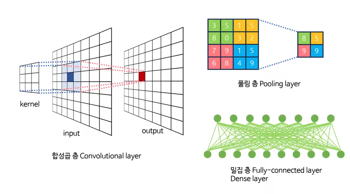 CNN(Convolutional Neural Network)