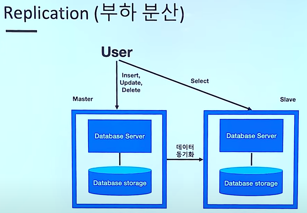 Clustering, Replication, Sharding