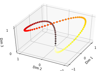 [Transformer]-1 Positional Encoding은 왜 그렇게 생겼을까? 이유