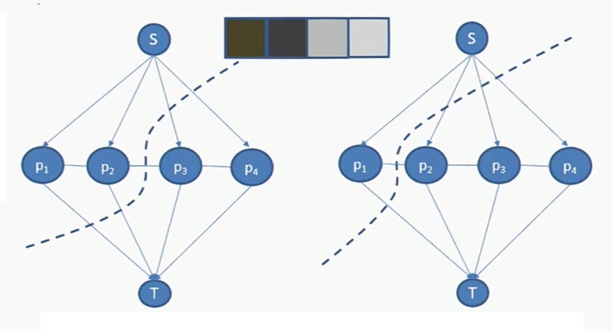 Graph Cut을 이용한 Segmentation (이론)