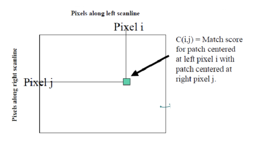 Dynamic Programming 을 이용한 Stereo Matching (이론)