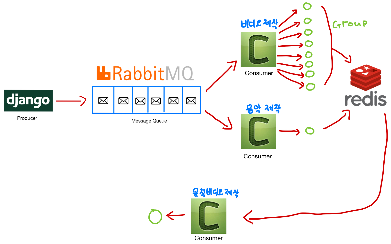 [Django + RabbitMQ + Celery + Redis] Celery를 활용한 분산 비동기 작업 처리