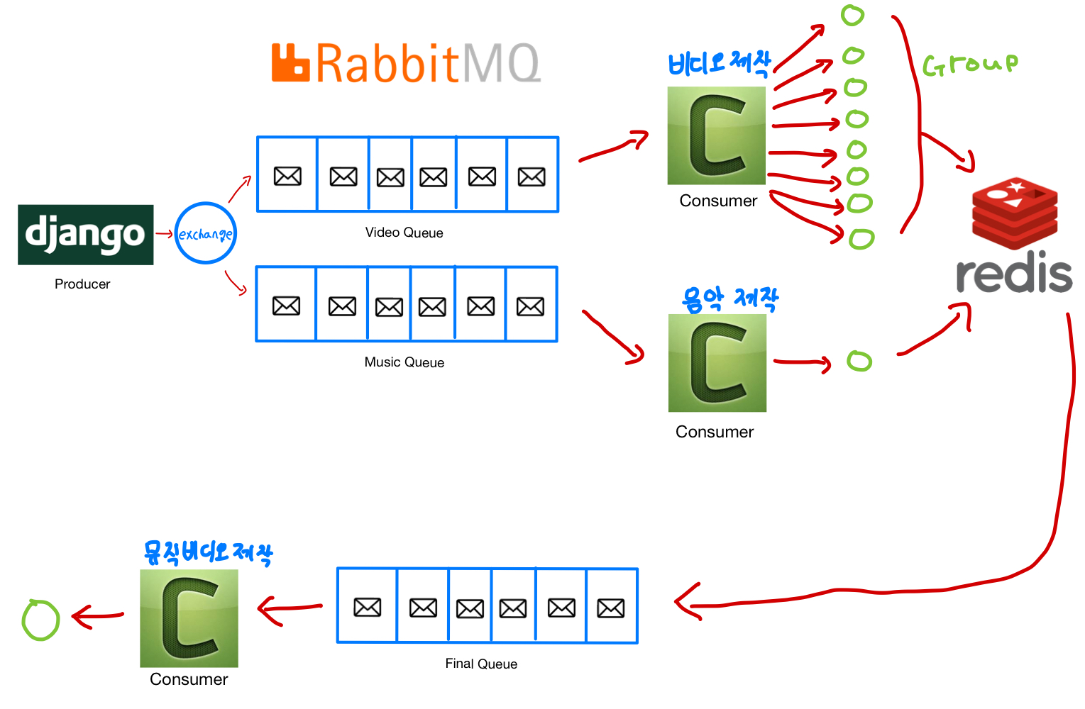 [Django + RabbitMQ + Celery + Redis] Celery를 활용한 분산 비동기 작업 처리