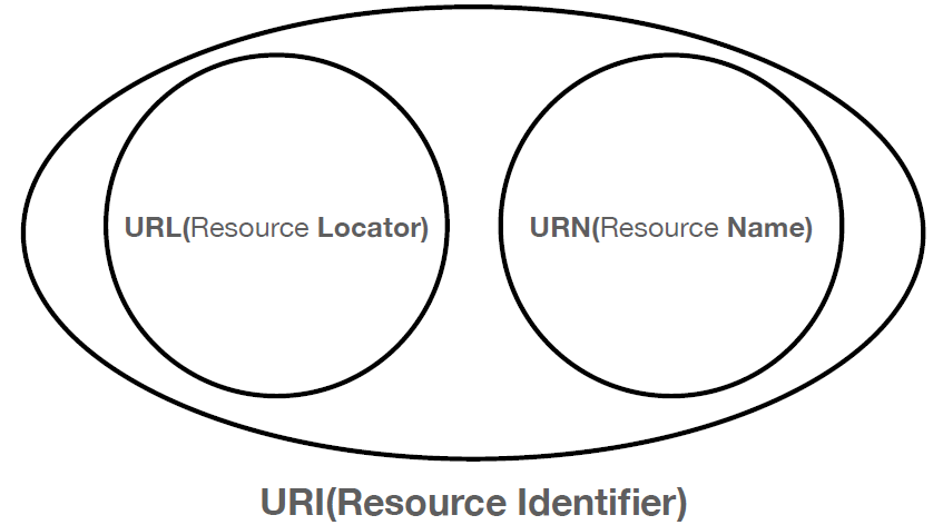 URI (Uniform Resource Identifier)