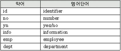 [DB]Domain, Data Dictionary