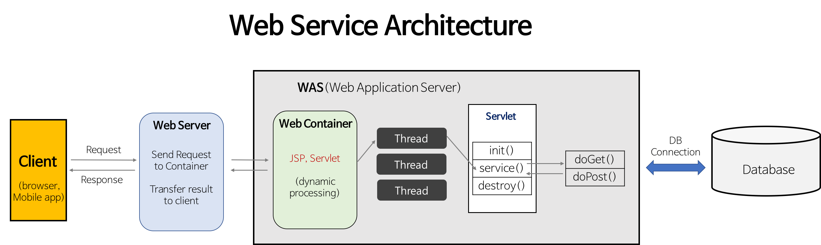 Web Server와 Web Application Server
