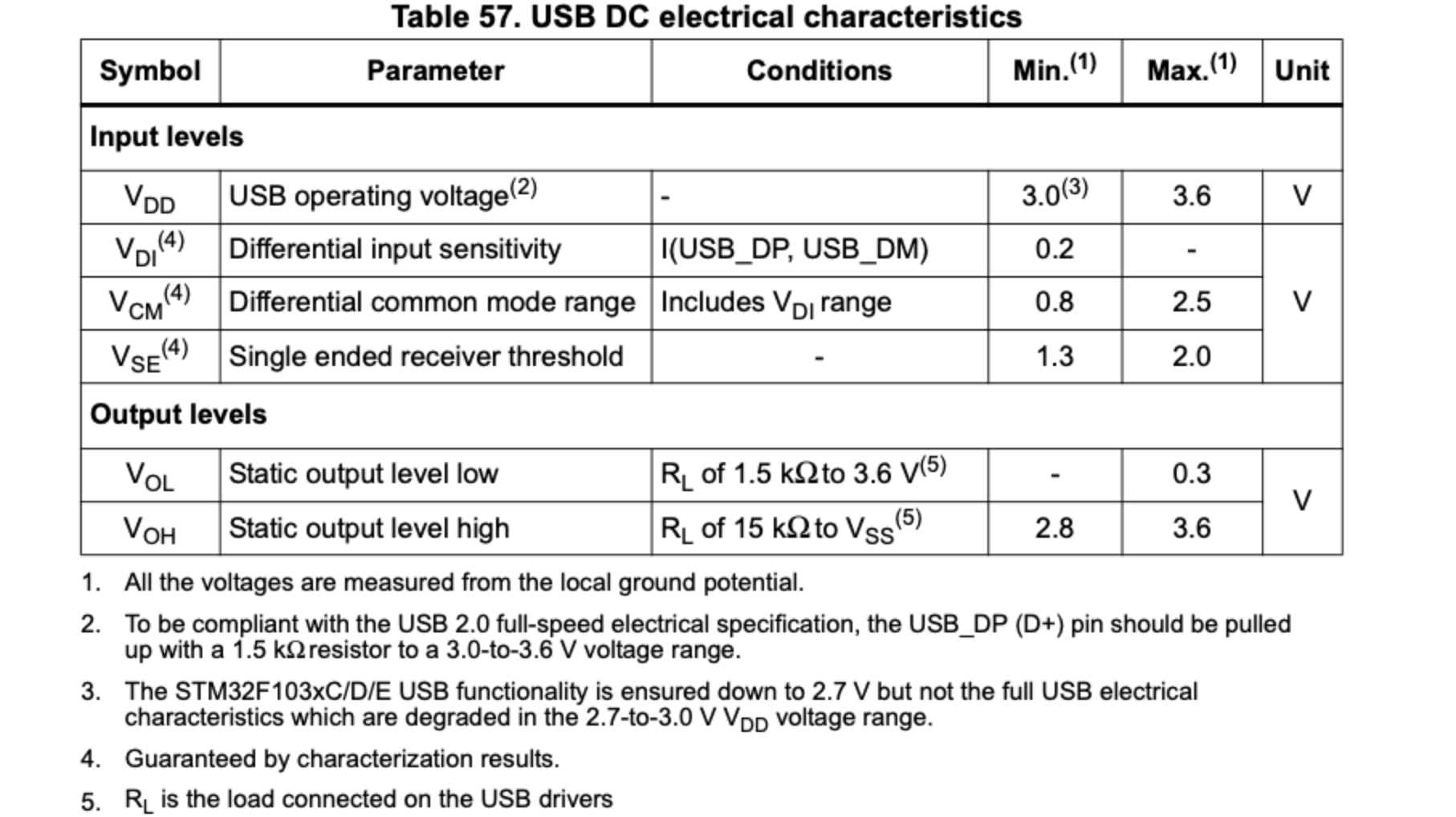 Stm32f103 Usb Cdc Detection Problem