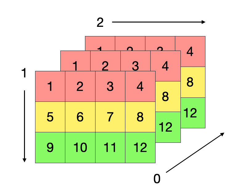 View and Reshape VS permute and transpose View and Reshape VS permute and transpose