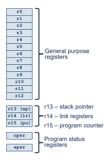 [컴퓨터구조] Ch4. Intro Arm Arch
