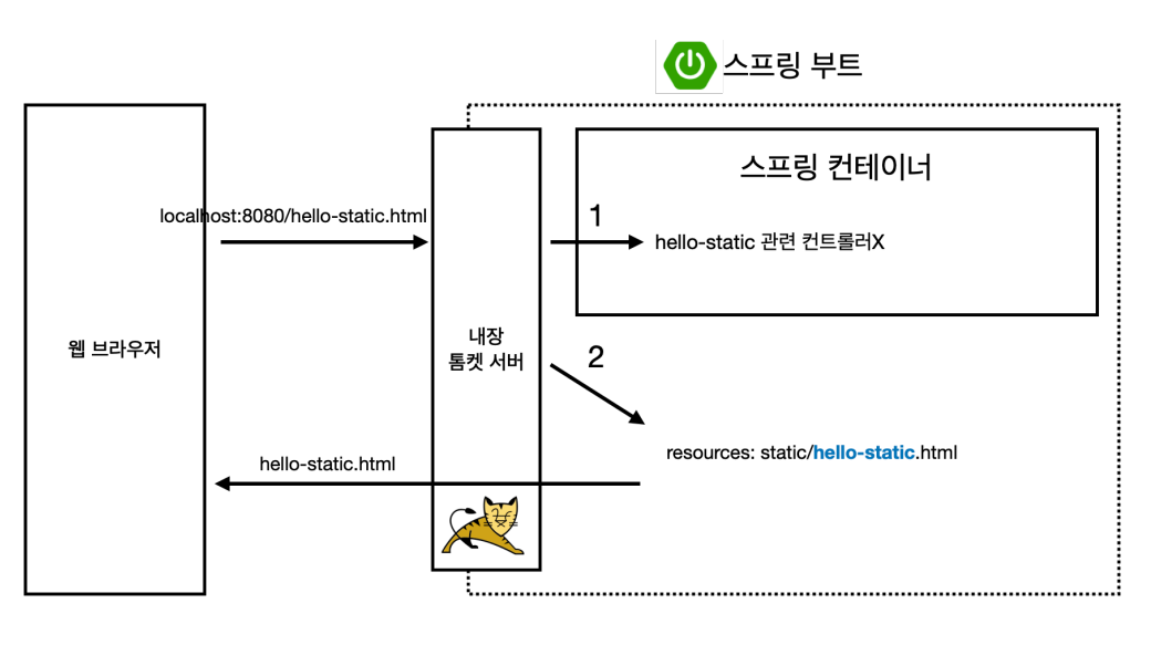 정적 컨텐츠, MVC와 템플릿 엔진, API