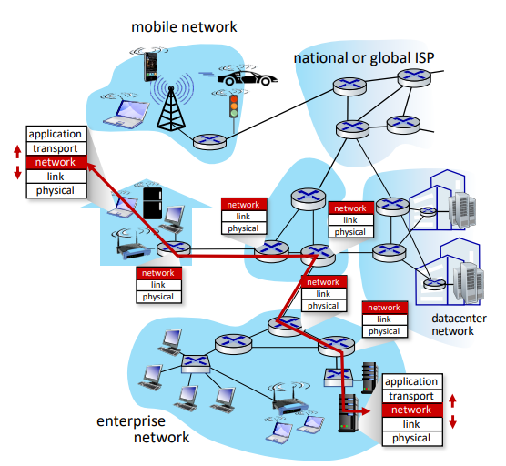 [컴퓨터네트워크] Ch4. Network Layer: Data Plane