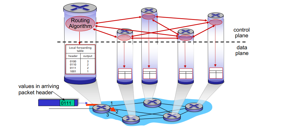 [컴퓨터네트워크] Ch4. Network Layer: Data Plane