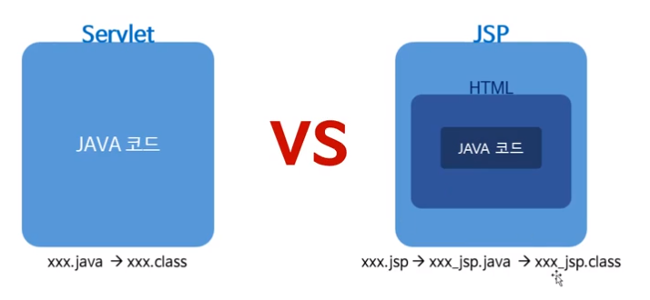 JSP 대 Servlet