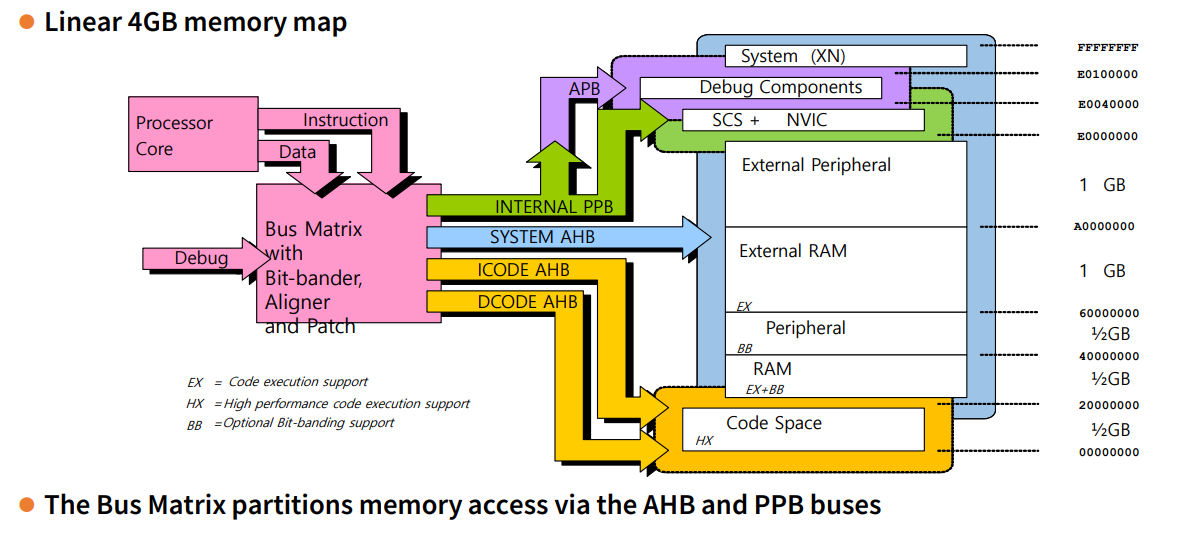 [컴퓨터구조] Ch5. CM Programmer Model