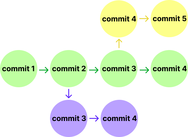 아직도 add commit push만 하니