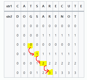 백준 9251: LCS - dp(Python/파이썬)
