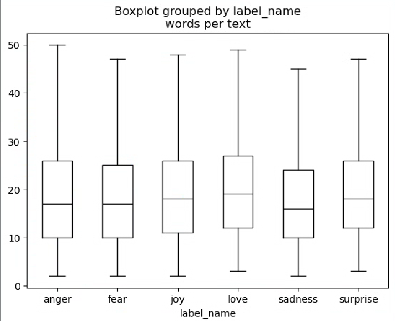 [Text Classification] DistilBERT for Sentimental Analysis