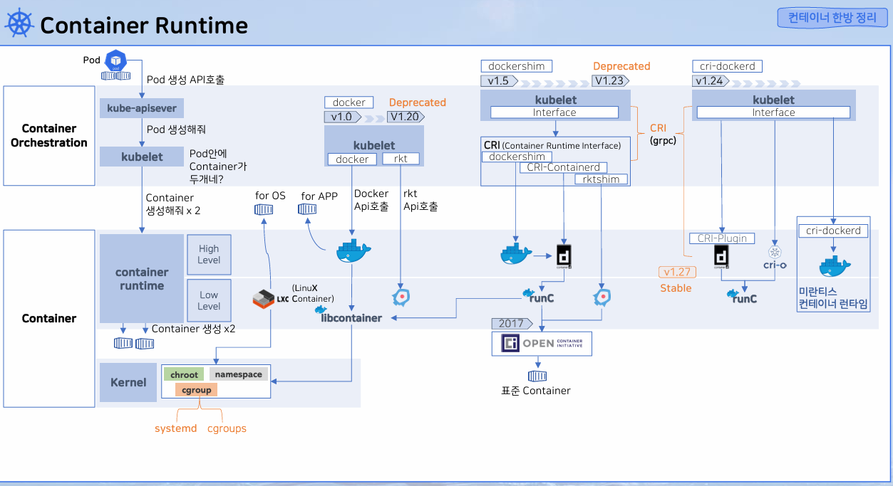 Container Runtime