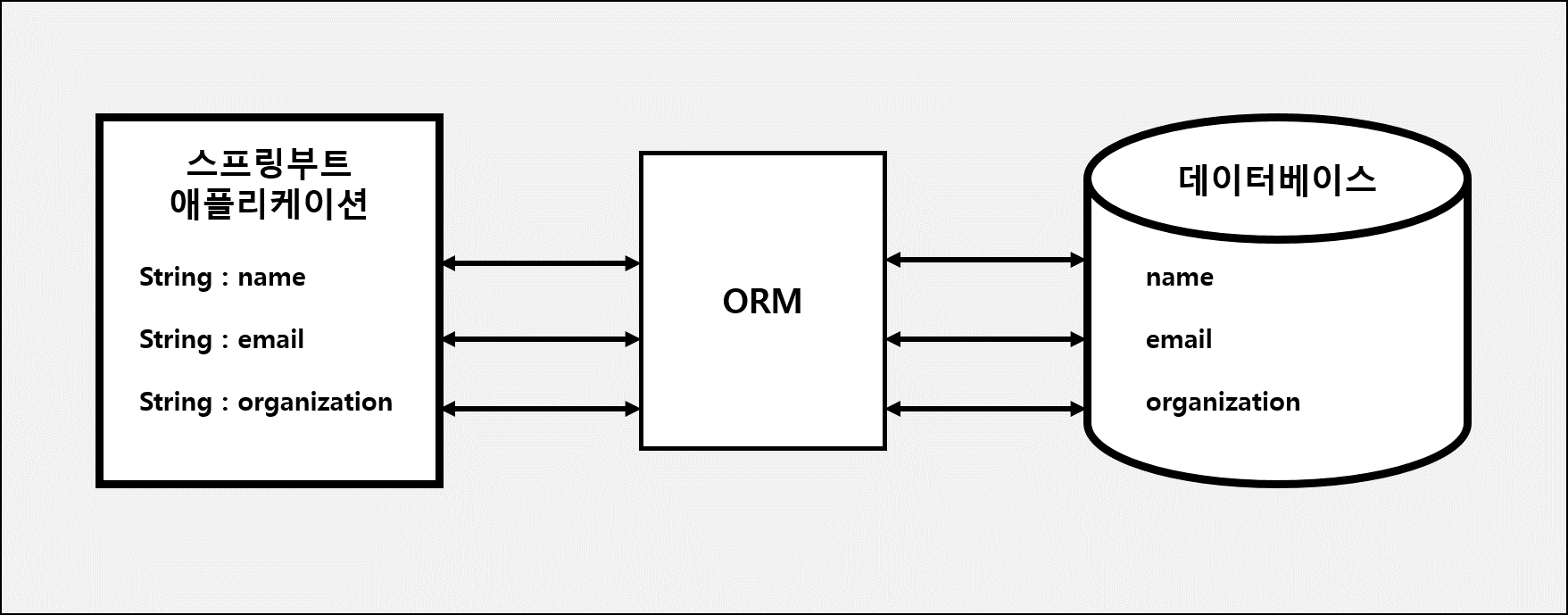 항해99 Week04 회고