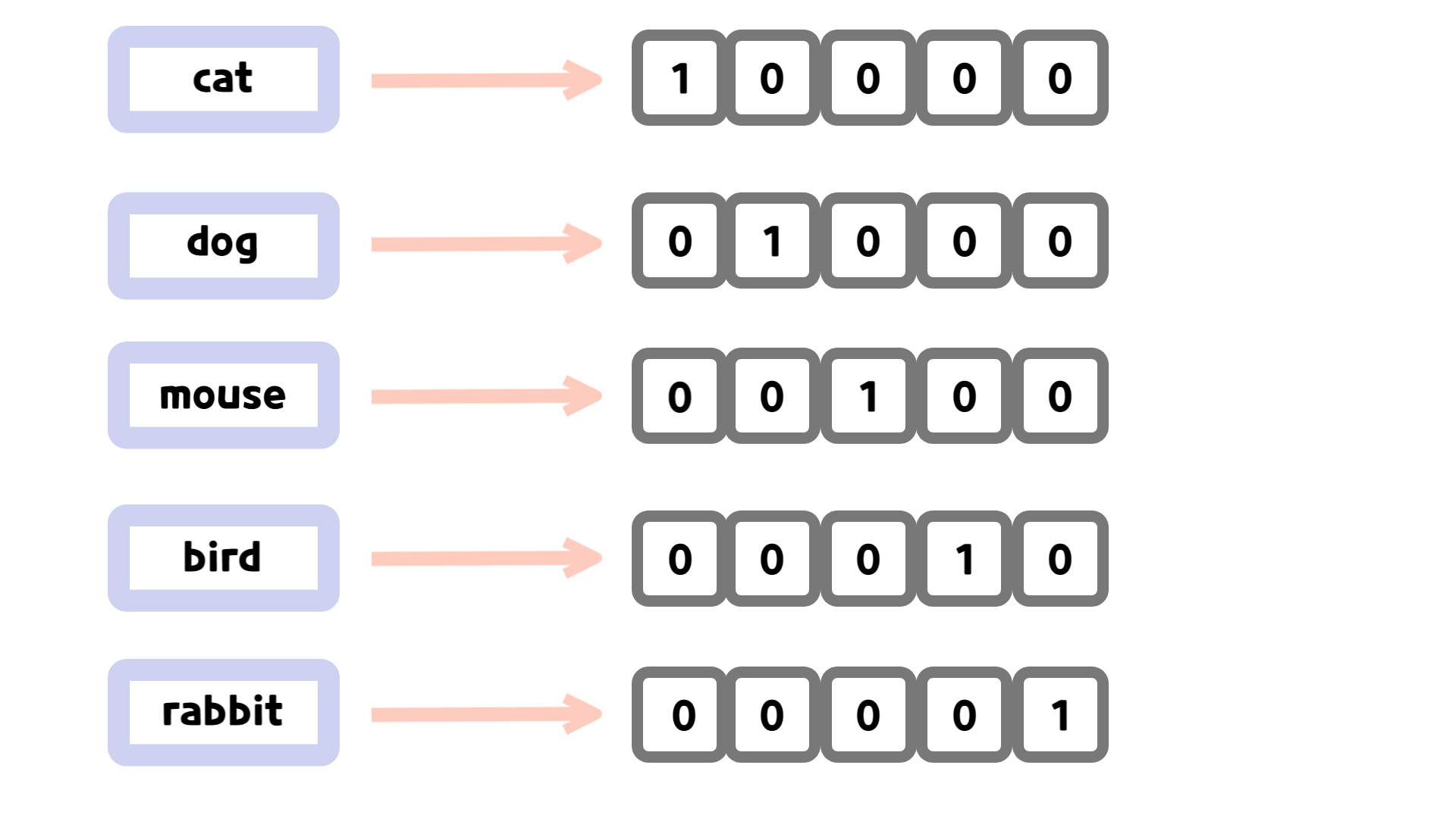 (4) 지도 학습 (Supervised Learning)